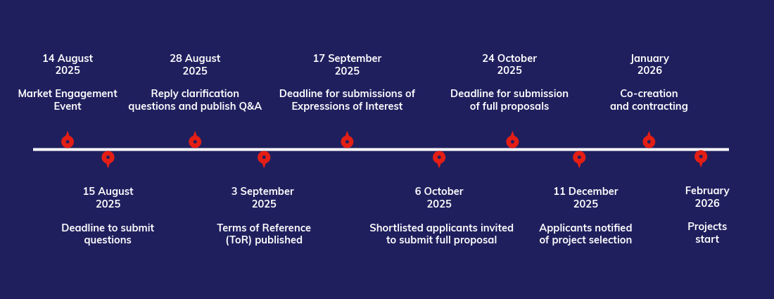 Call for Proposals: Climate Policy, Green Finance, AFOLU in Mexico